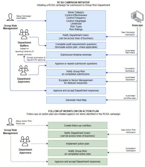 Risk Control Self Assessment (RCSA) | Soft-Skills